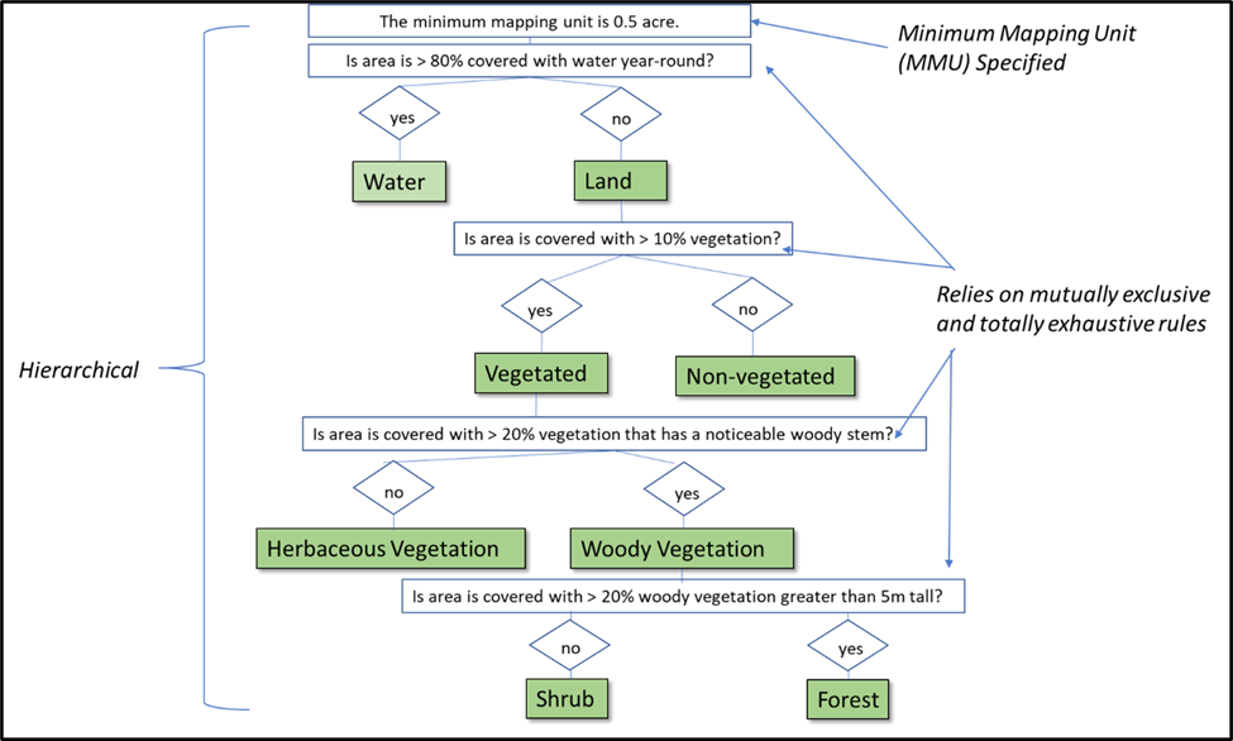 Vegetation Mapping Process – The U.S. National Vegetation Classification